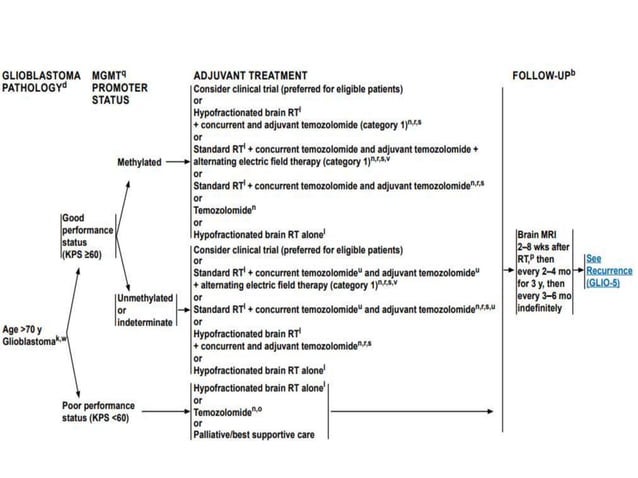 Glioblastoma multiforme (GBM) Radiotherapy planning and management ...
