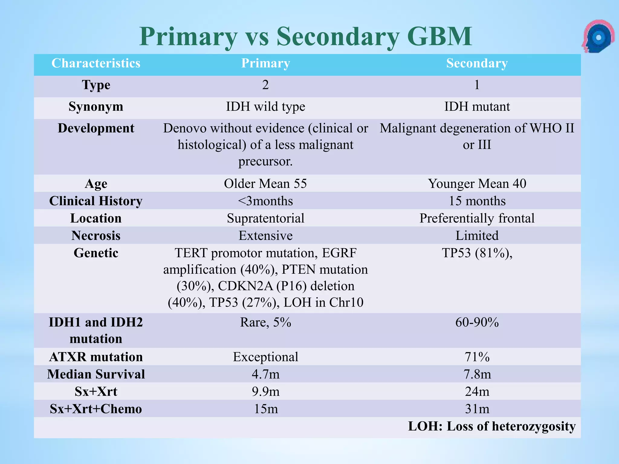 Gliomas - Brain Tumor | PPTX