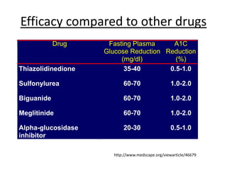 Glitazones | PPTX