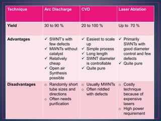 Carbon nanotubes | PPT