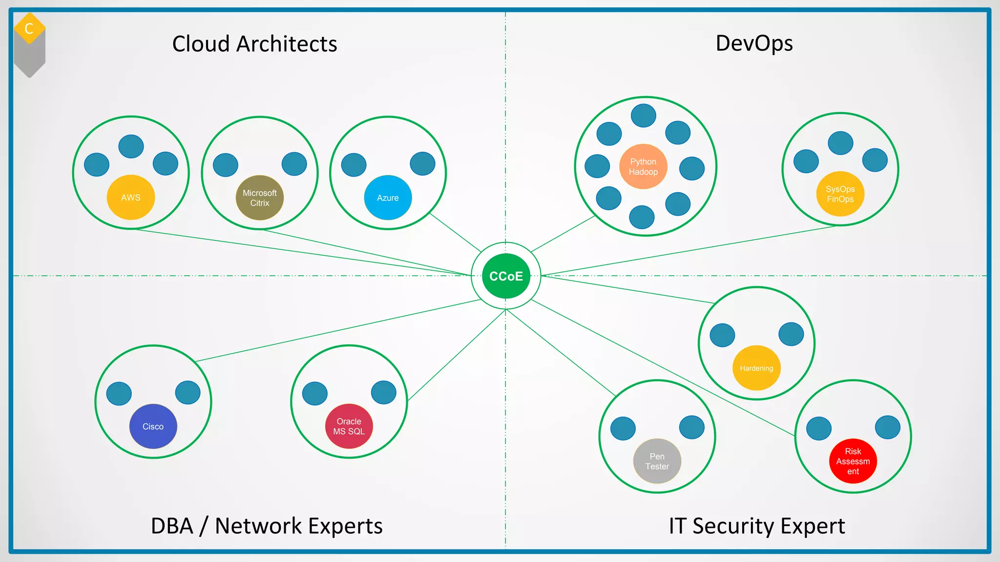 Cloud Center of Excellence | PPTX