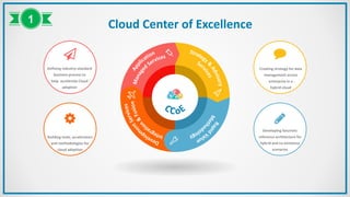 Cloud Center of Excellence | PPTX