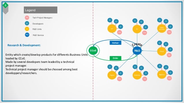 Cloud Center of Excellence