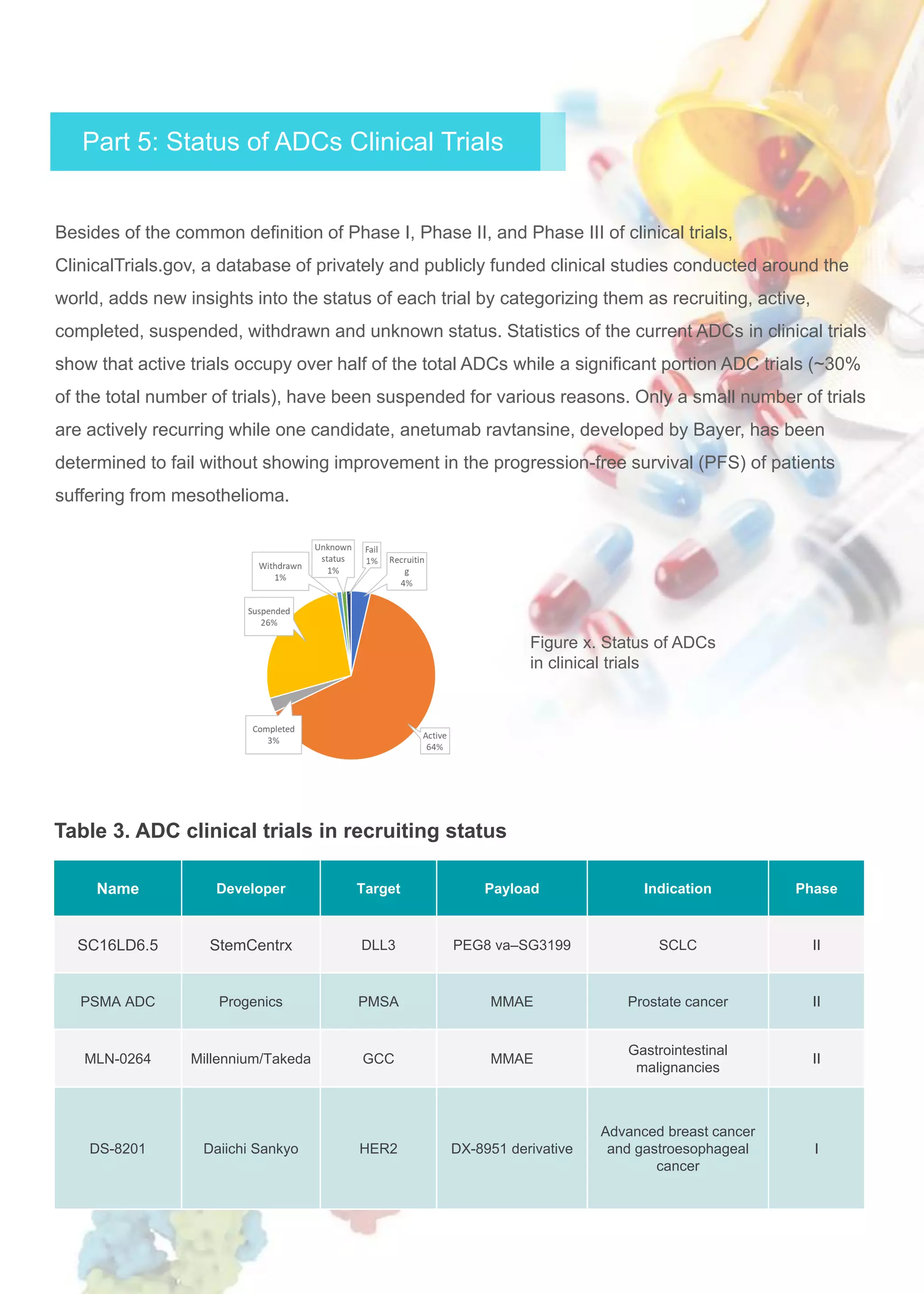 Global ADC Clinical Trial Review | PDF