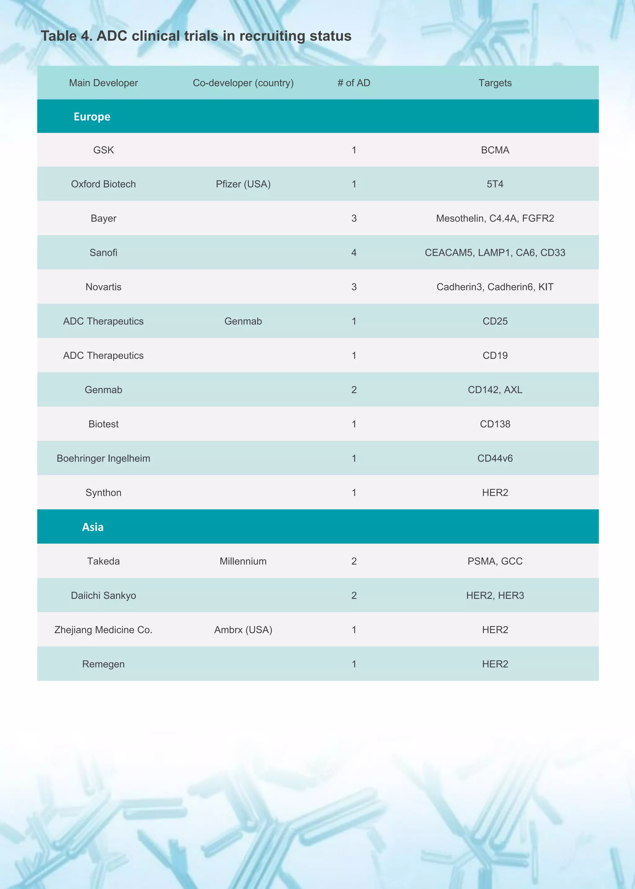 Global ADC Clinical Trial Review | PDF