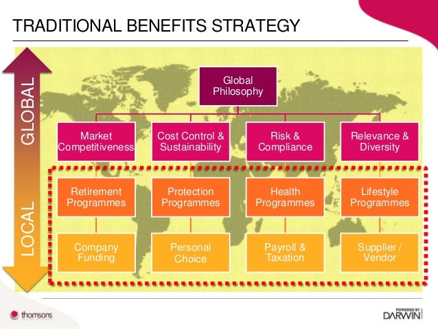 How to Build Global Benefits Strategy