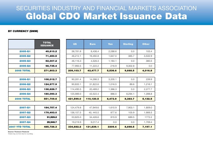 Global CDO market Issuance Data