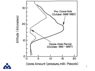 Ozone-Depletion-global-0111-layer-deplet | PPT