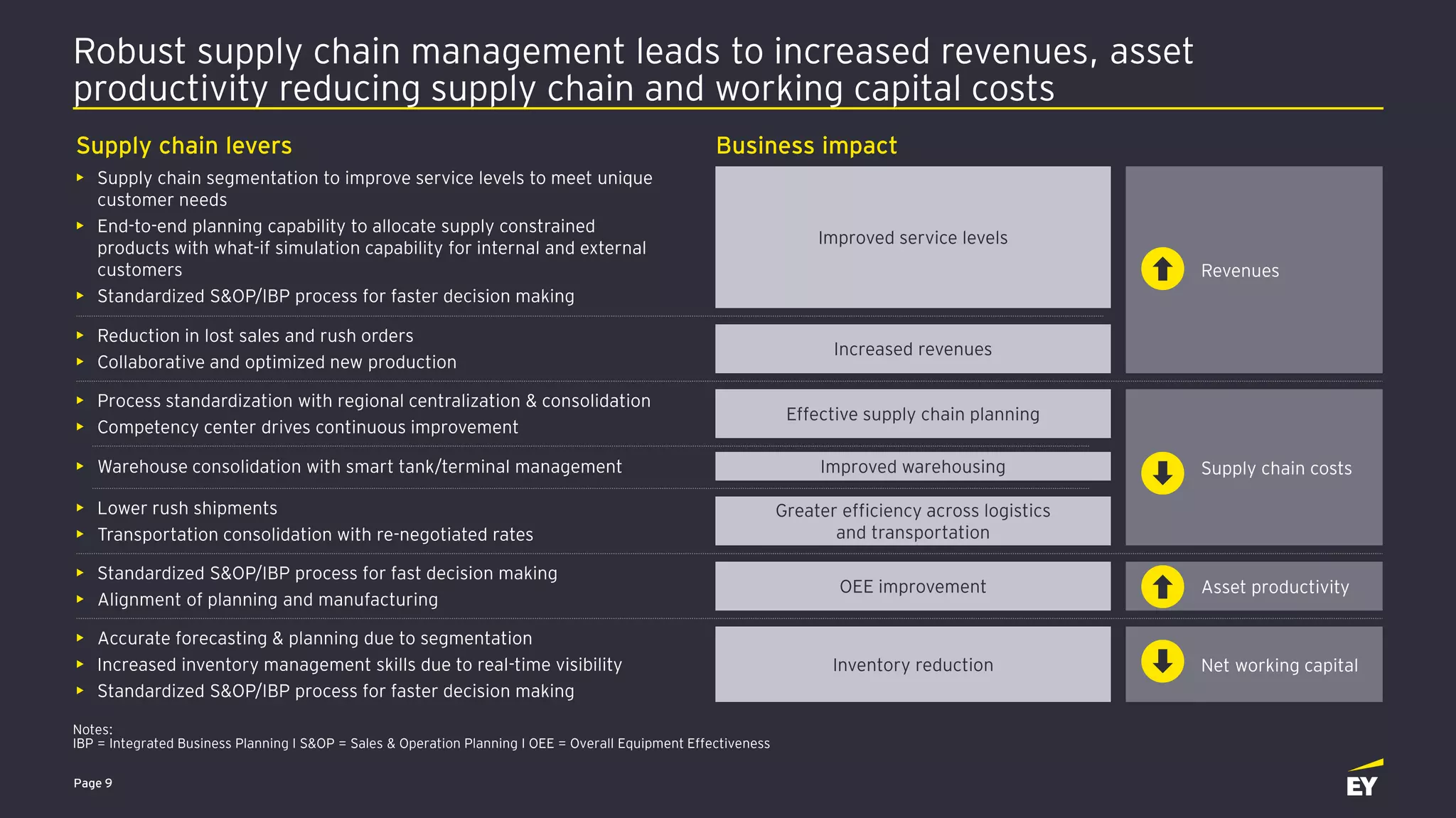 Paradigm shift in supply chain management for chemical operating models ...