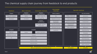 Paradigm shift in supply chain management for chemical operating models ...