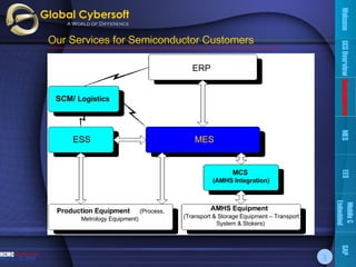 Global CyberSoft - MES Introduction | PPT