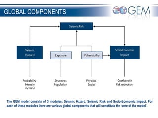 Global Earthquake Model: Calculating and Communicating Seismic Risk | PPT