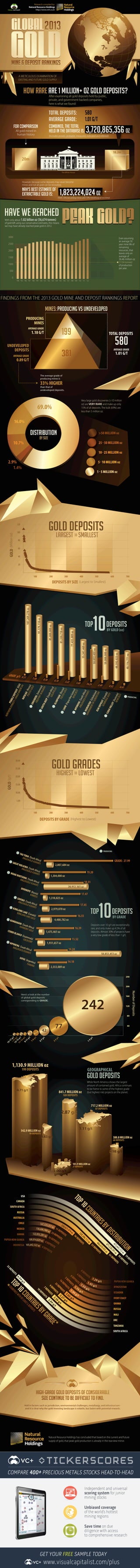 Global Gold Mine Deposit Rankings (2013) - Visual Capitalist | PDF