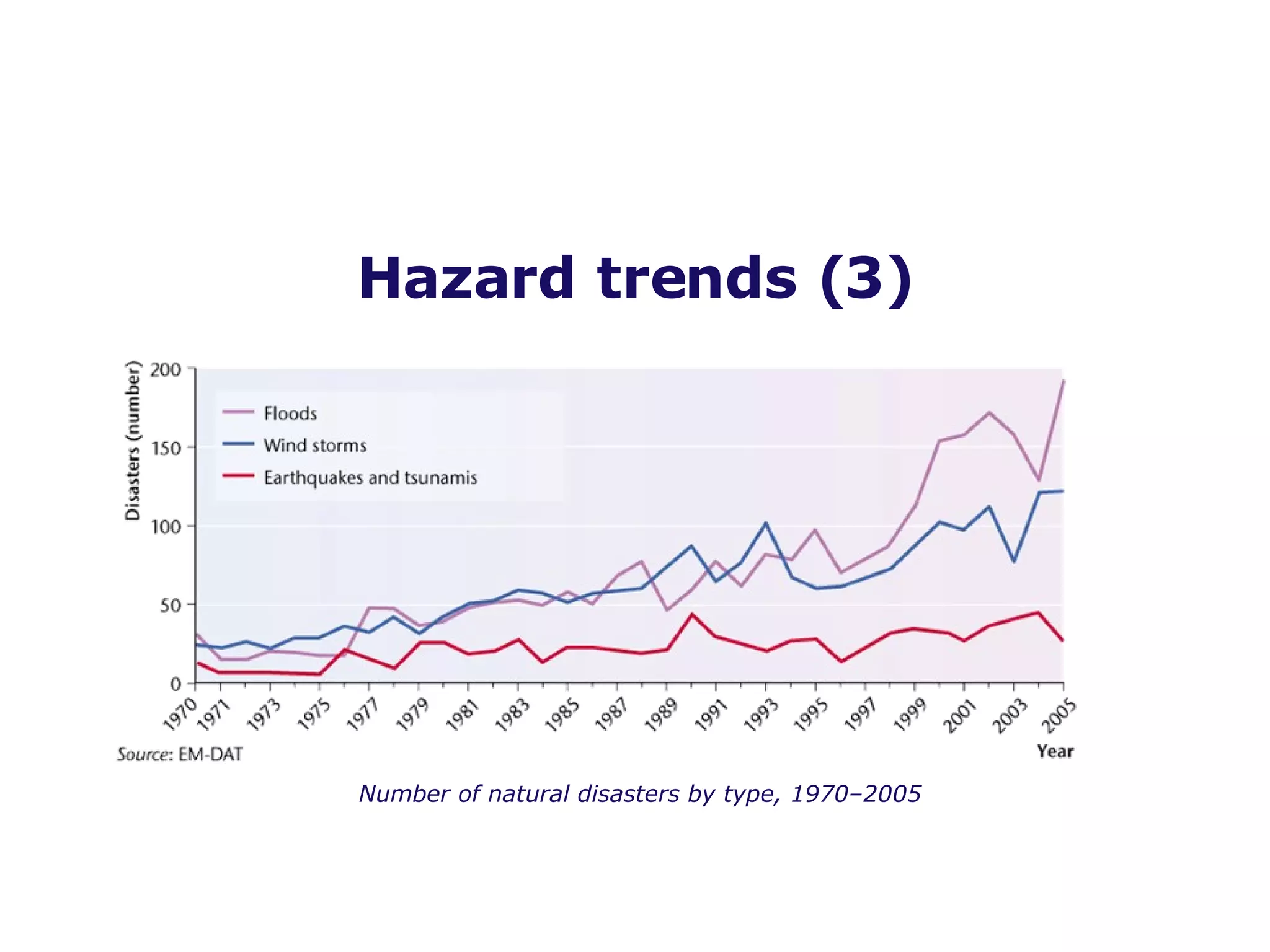 Global Hazard Trends | PPT