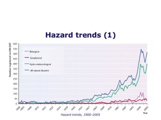 Global Hazard Trends | PPT