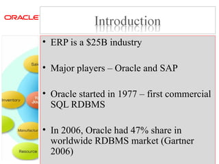 Global It Industry – Oracle | PPT