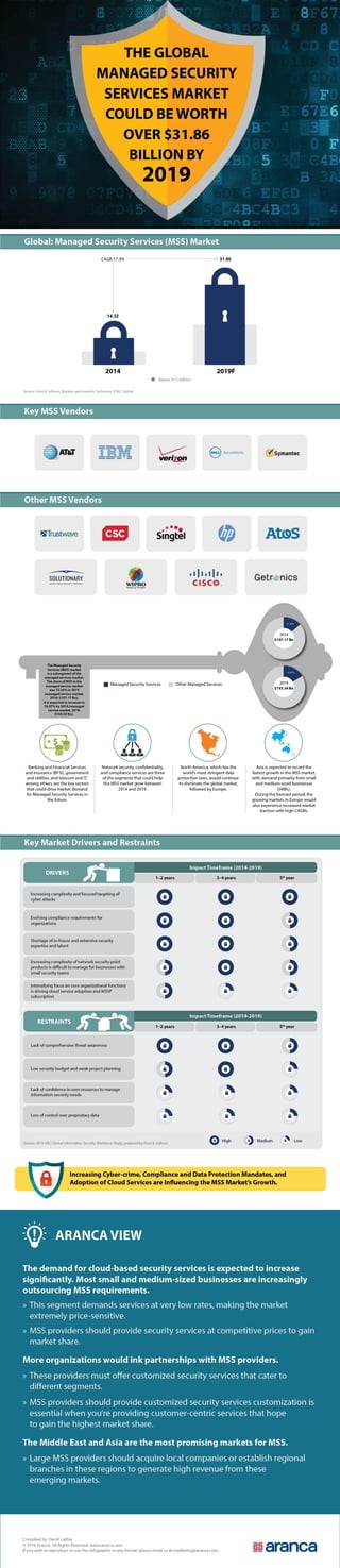 Global managed security services market 2016 | PDF