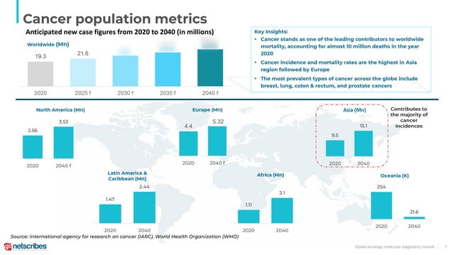 Oncology Diagnostics Unveiled: A Global Market Perspective | PPT