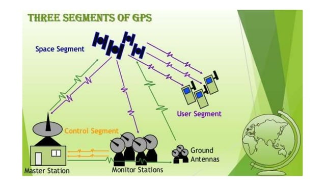 Global positioning-system | PPTX