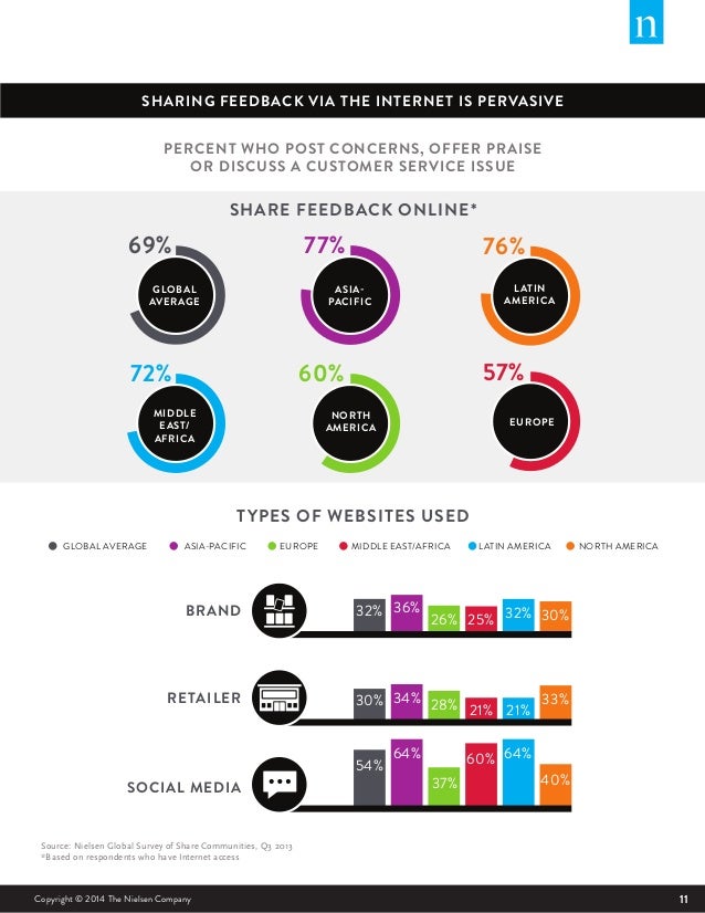 Nielsen global share community report may 2014