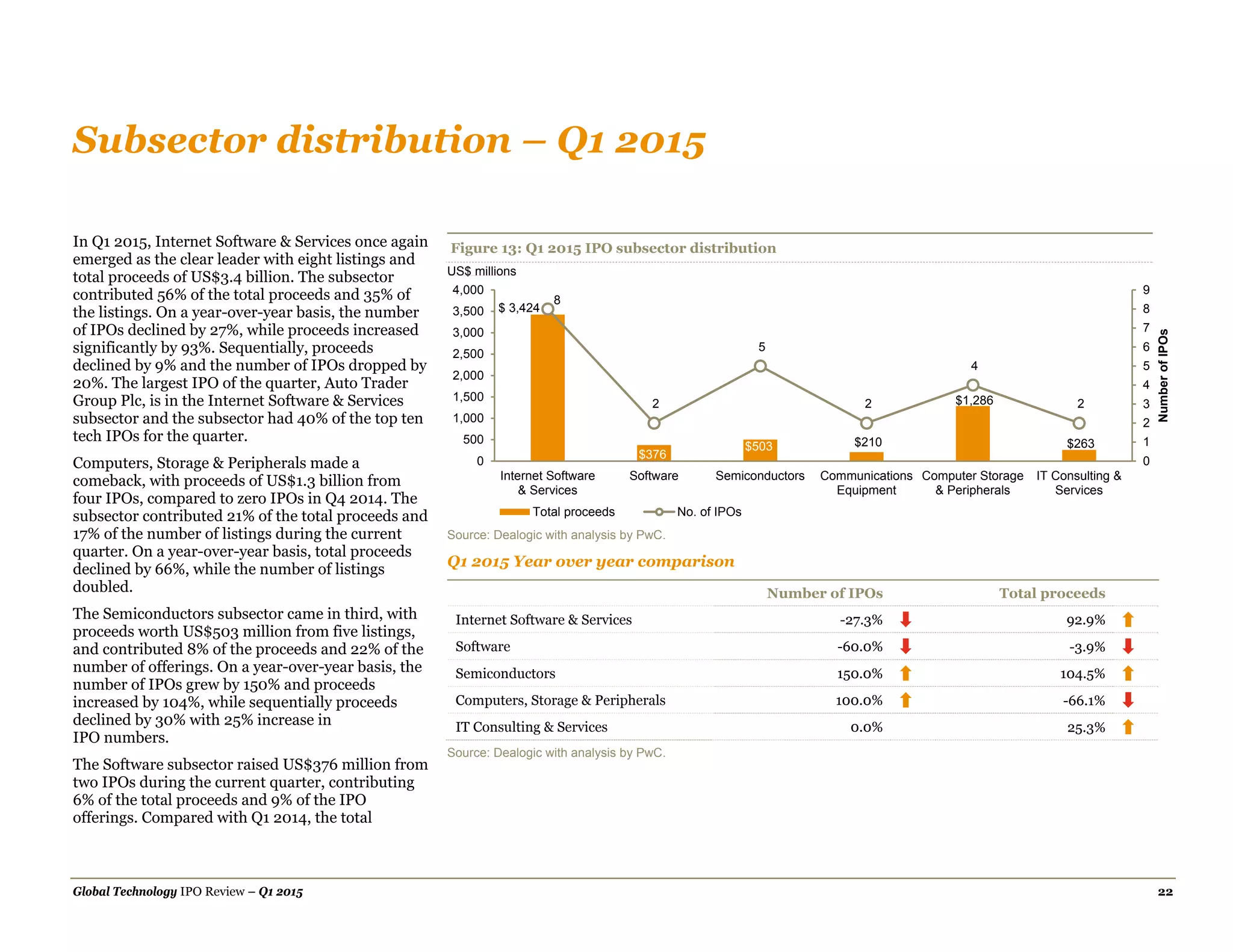 PwC's Global Technology IPO Review -- Q1 2015 | PDF
