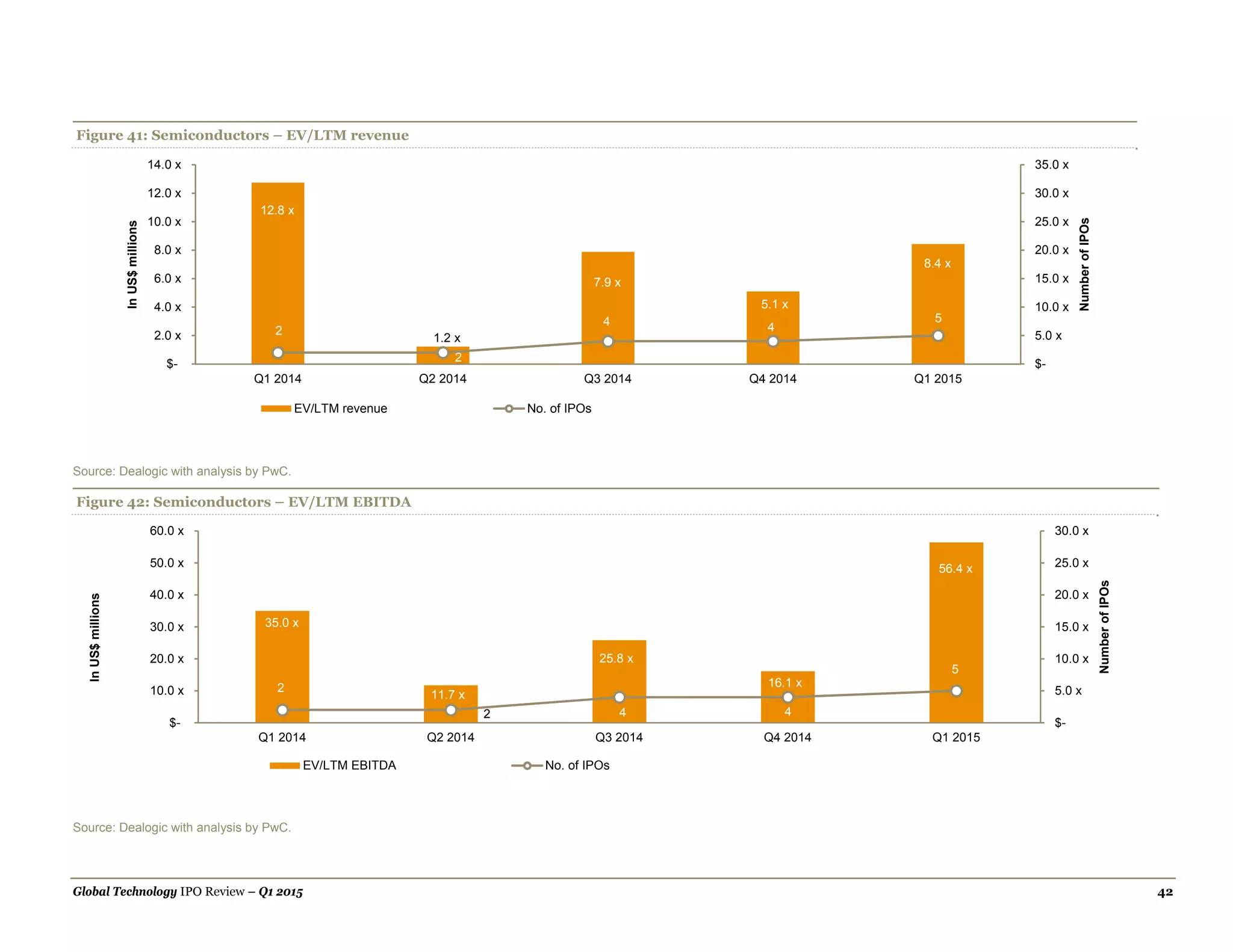 PwC's Global Technology IPO Review -- Q1 2015 | PDF