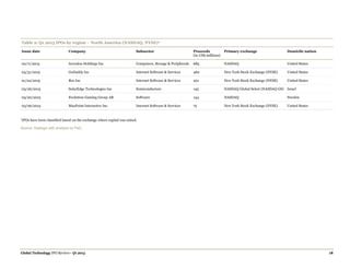 PwC's Global Technology IPO Review -- Q1 2015 | PDF