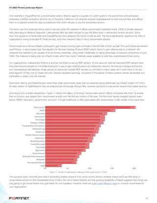 Global threat-landscape report by fortinet. | PDF