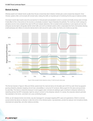 Global threat-landscape report by fortinet. | PDF