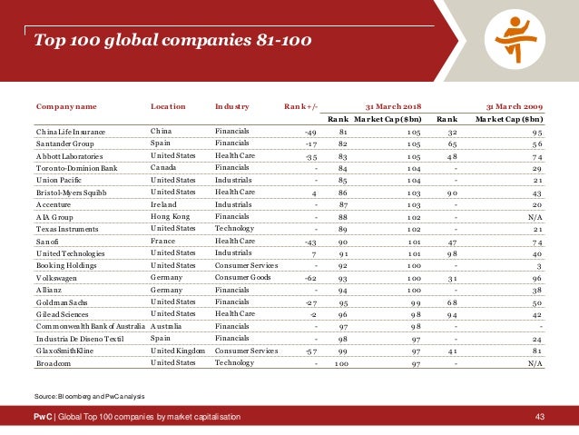 Global Top 100 Companies By Market Capitalisation global-top-100-companies-by-market-capitalisation