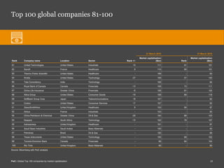Global top 100 companies 2019 | PPT