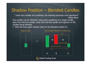 Understanding Candlestick Charting To Assess Prevailing Market Forces | PDF