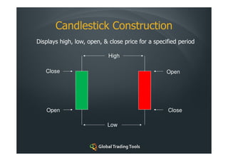 Understanding Candlestick Charting To Assess Prevailing Market Forces | PDF