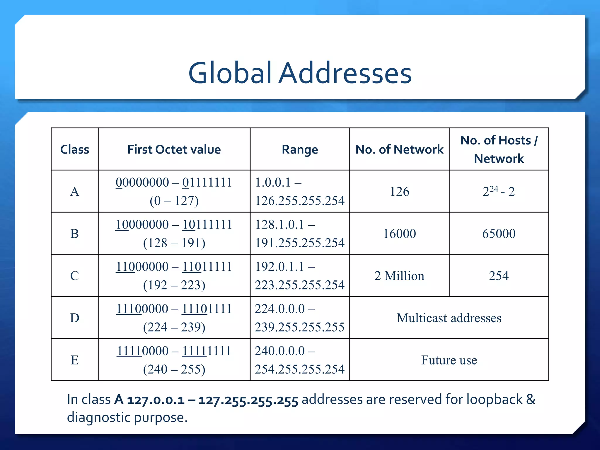 Addressing Scheme IPv4 | PPT