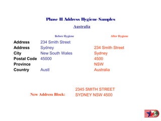 Global Address Hygiene Samples | PPT