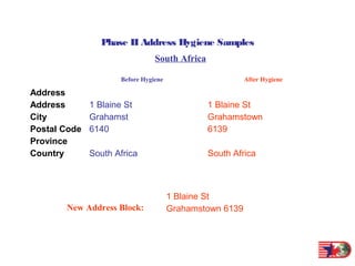 Global Address Hygiene Samples | PPT