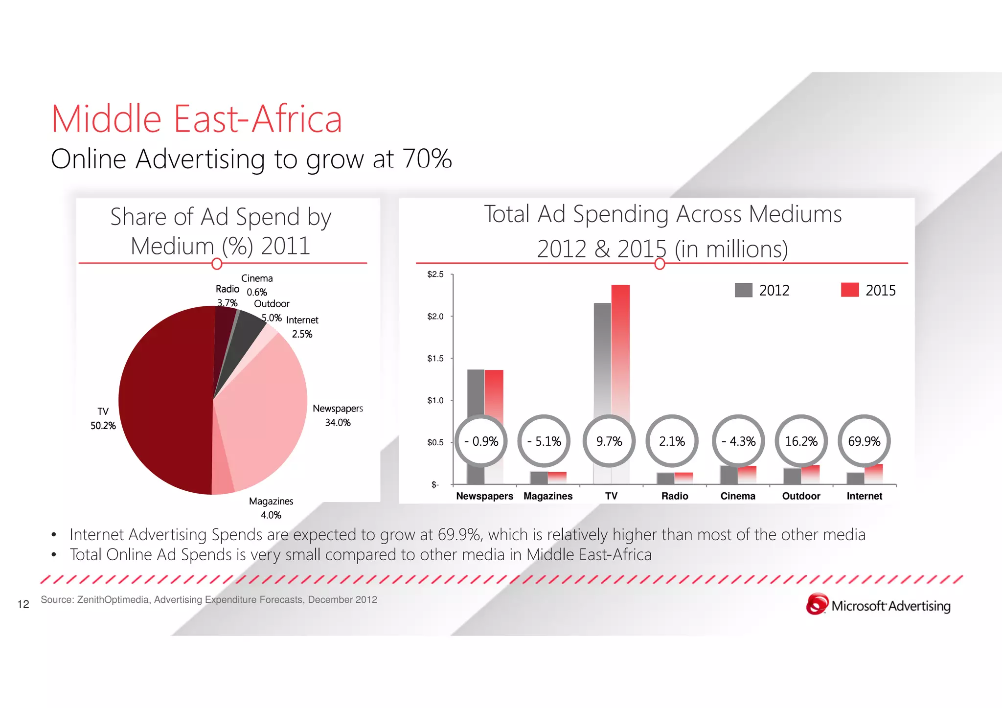 Global Ad Spend by Vertical - Jan 2013 | PPT