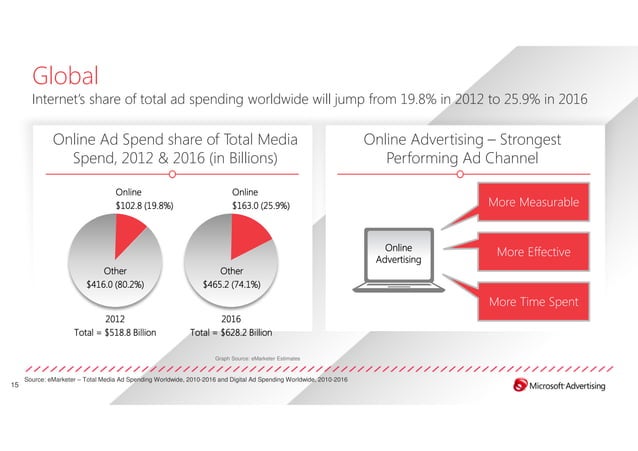 Global Ad Spend by Vertical - Jan 2013