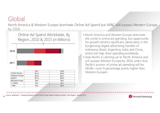 Global Ad Spend by Vertical - Jan 2013