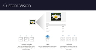 Computer Vision and Text Analytics Using Azure Cognitive Services | PPT