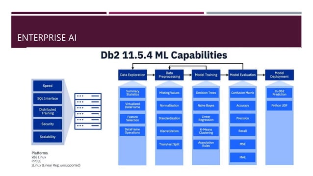 Enterprise AI using DB2 | PPT