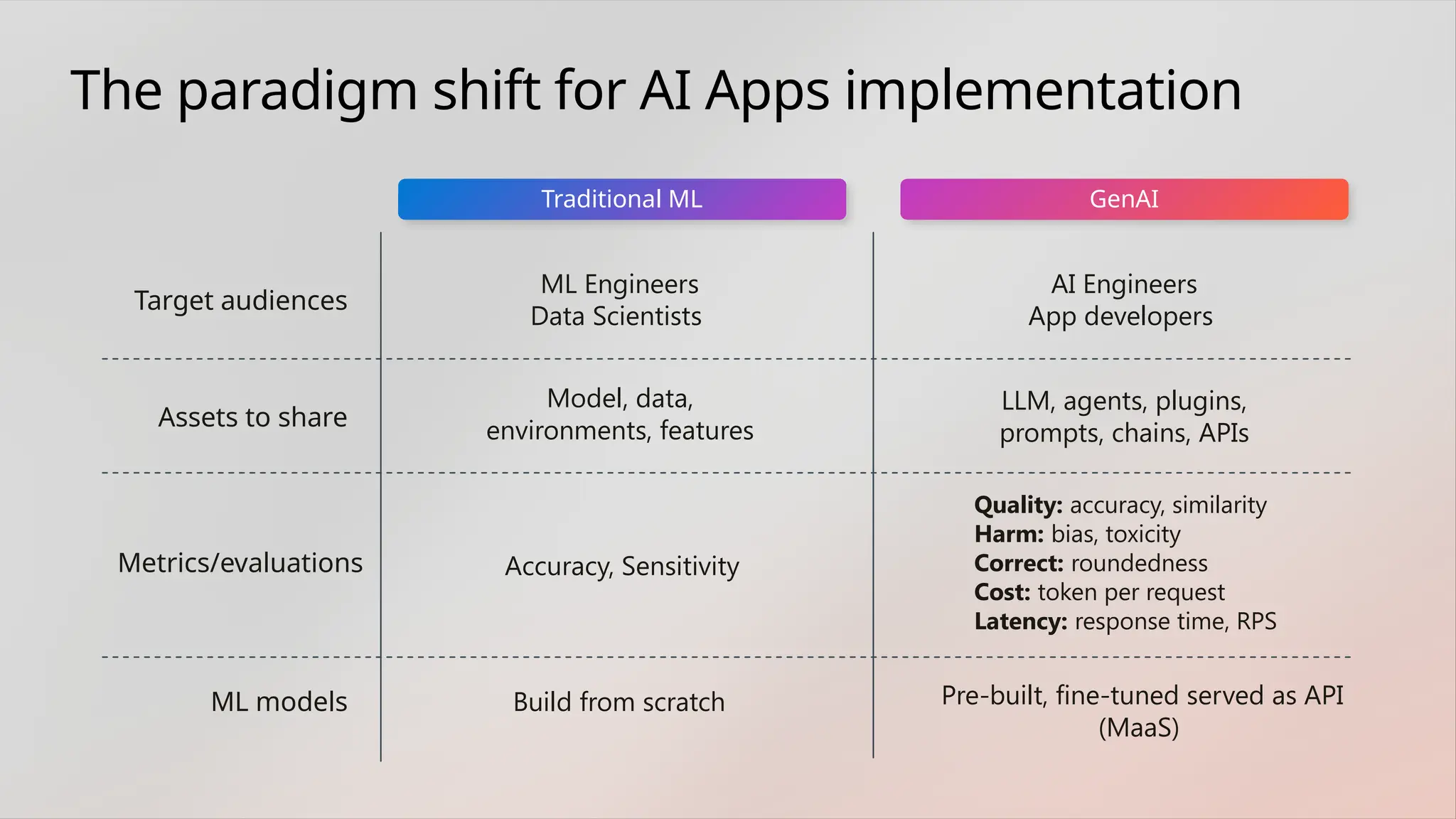 Global AI Bootcamp 2025 - Sydney - Model Agnostic AI Implementation | PPTX