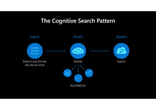 GlobalAIBootcamp - Knowledge Mining using Azure Cognitive Search | PPT