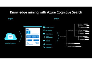 GlobalAIBootcamp - Knowledge Mining using Azure Cognitive Search | PPT