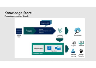 GlobalAIBootcamp - Knowledge Mining using Azure Cognitive Search | PPT