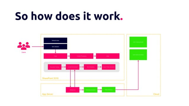 Using AI to classify your SharePoint Data | PPT