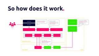 Using AI to classify your SharePoint Data | PDF