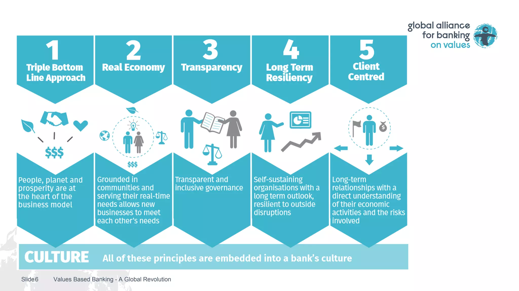 Values-Based Banking: A Global Revolution | PPT