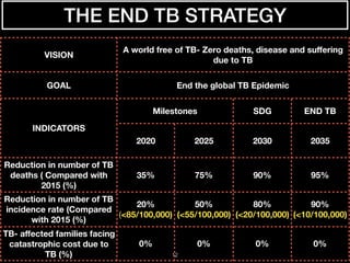 Global and Indian plan to End TB | PDF