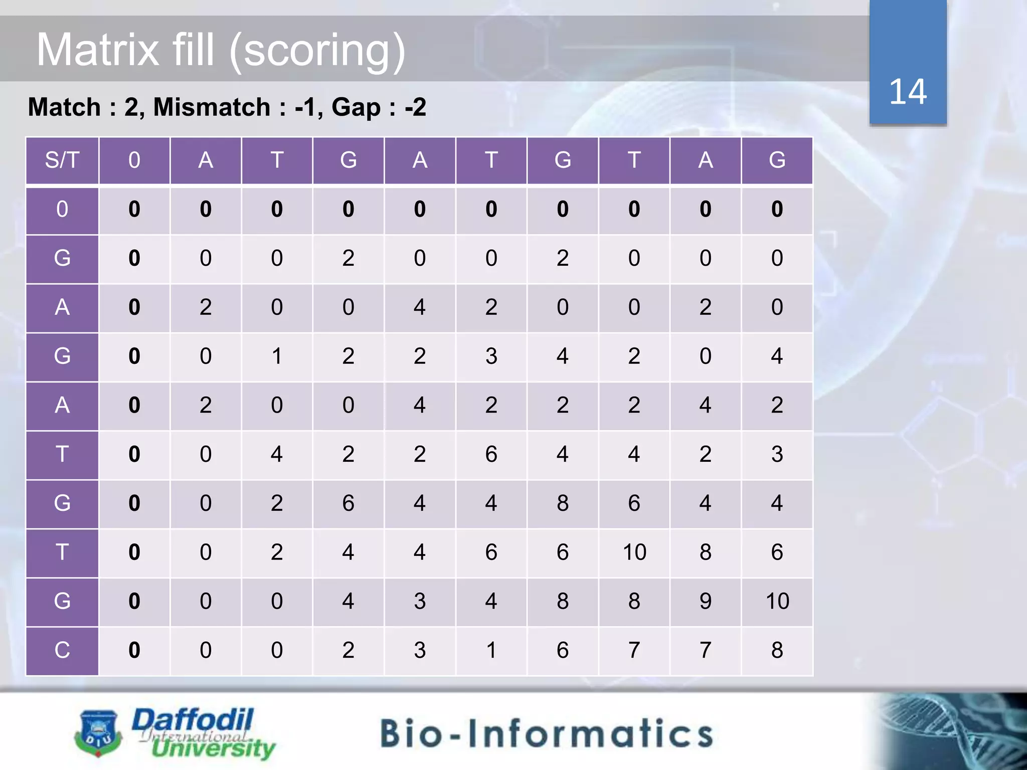 Global and local alignment (bioinformatics) | PPTX